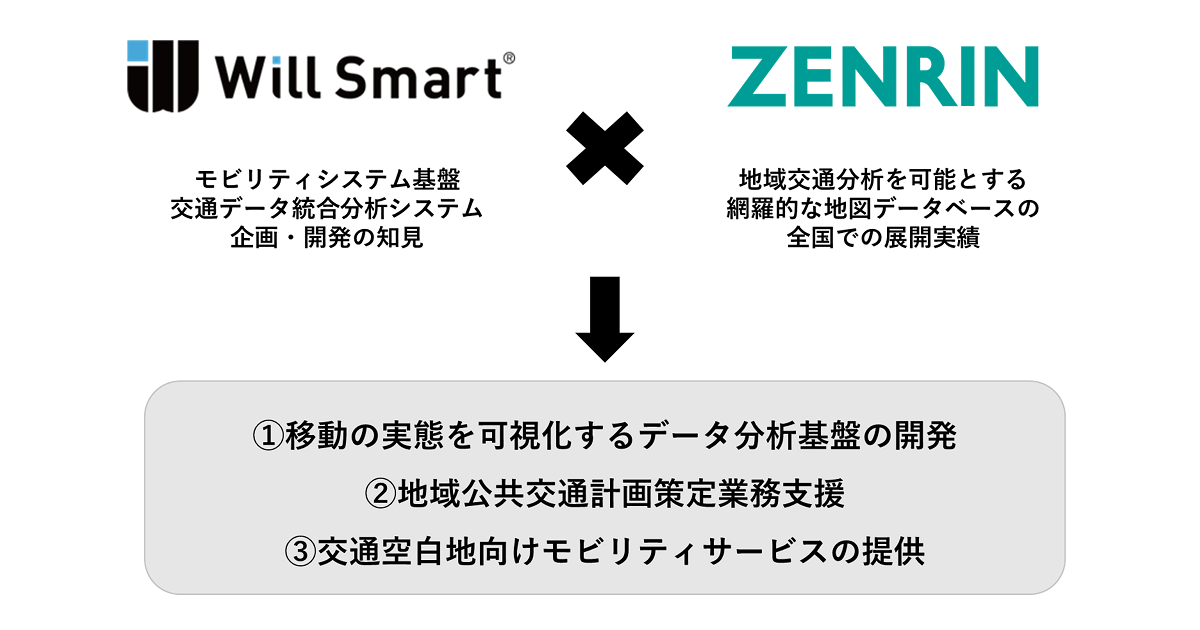 Will Smart とゼンリン、｢交通空白｣の把握・解消に向けたワンストップソリューションの提供を⽬指し協業を開始 | 株式会社ゼンリン